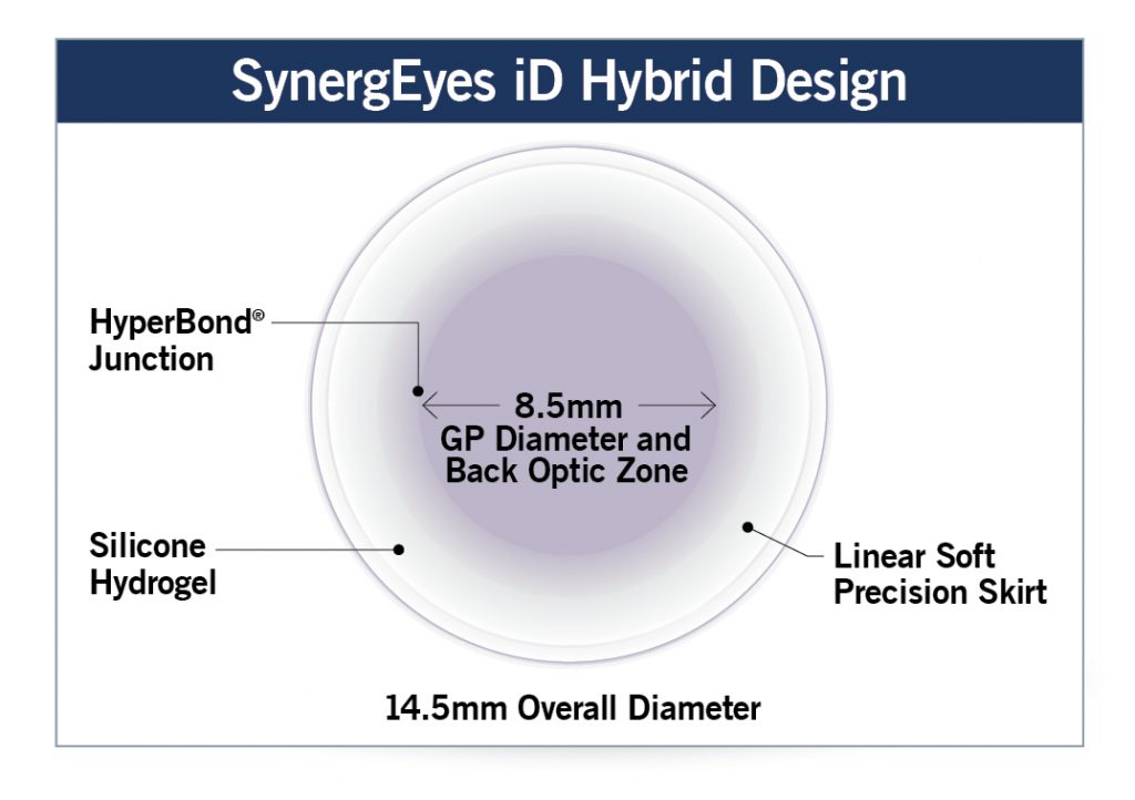 SynergEyes iD Single Vision - SynergEyes - SynergEyes
