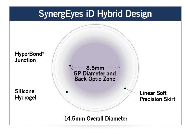 SynergEyes iD Single Vision - SynergEyes - SynergEyes